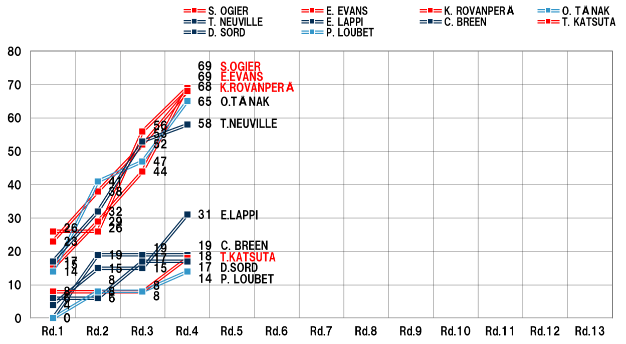 POINT RANKING | 2023 | WRC | TOYOTA GAZOO Racing