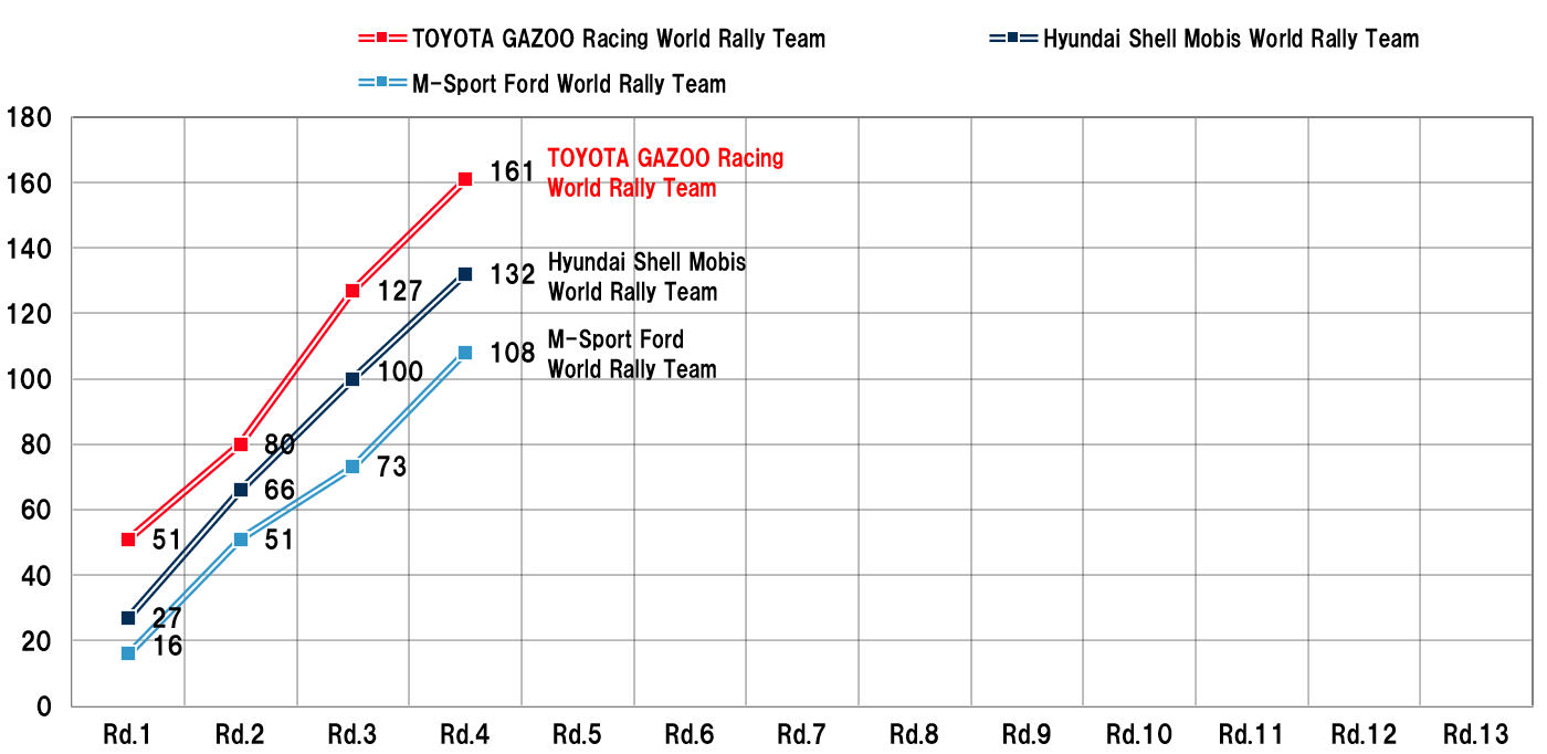 POINT RANKING | 2023 | WRC | TOYOTA GAZOO Racing