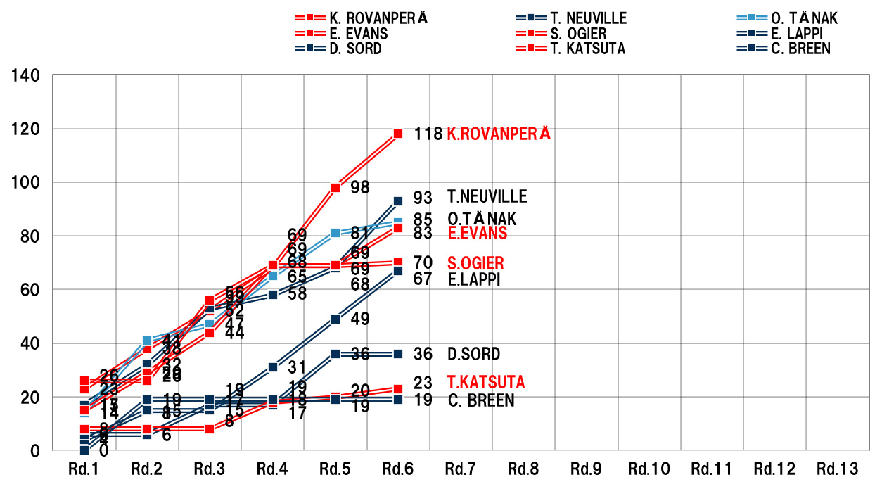 POINT RANKING | 2023 | WRC | TOYOTA GAZOO Racing