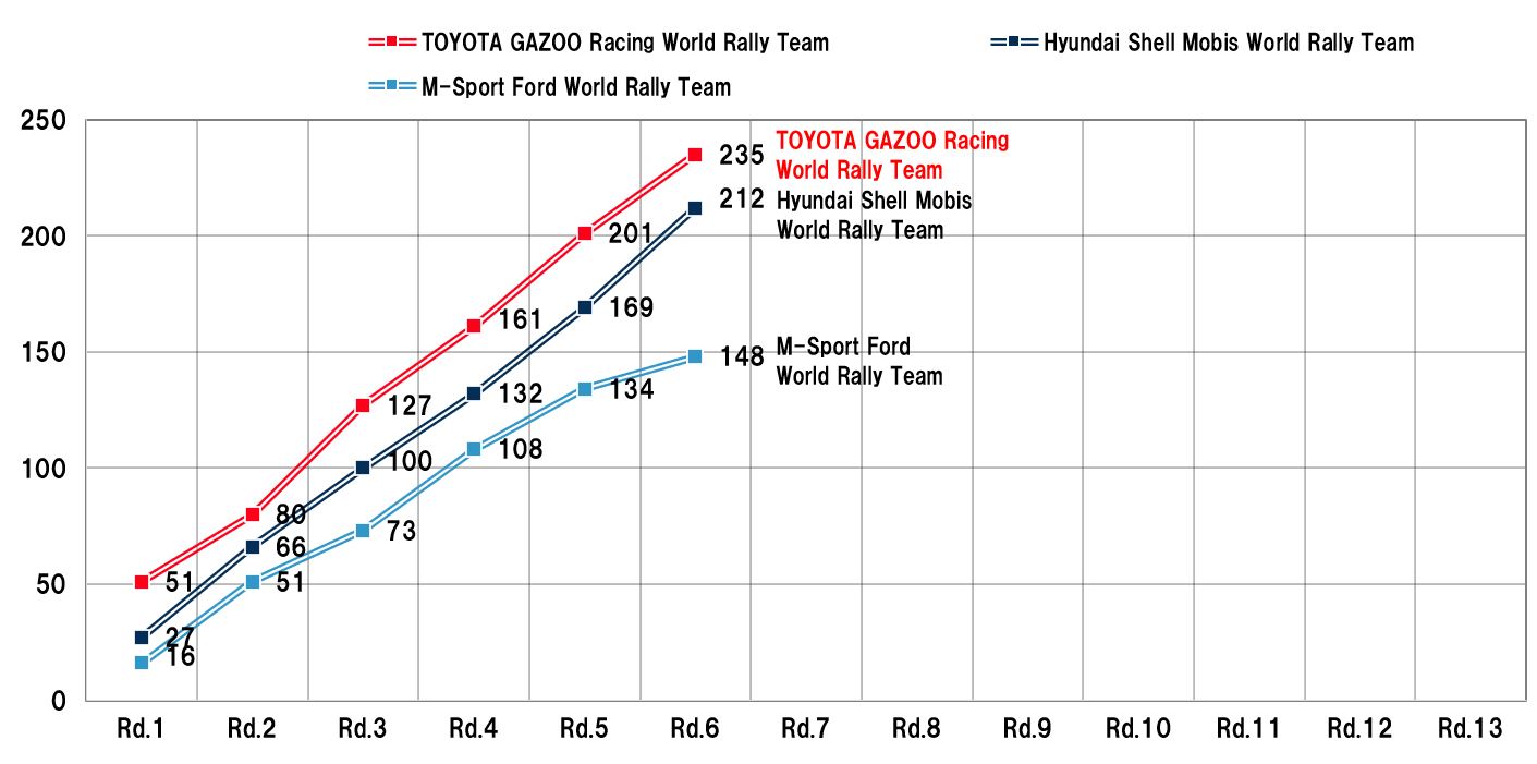 POINT RANKING | 2023 | WRC | TOYOTA GAZOO Racing