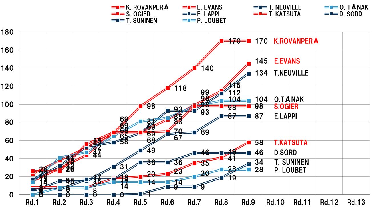 POINT RANKING | 2023 | WRC | TOYOTA GAZOO Racing