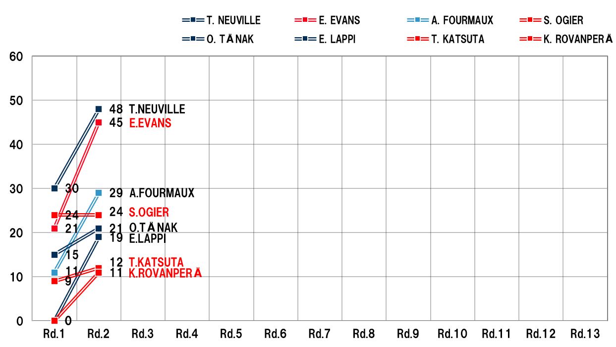 POINT RANKING | 2024 | WRC | TOYOTA GAZOO Racing