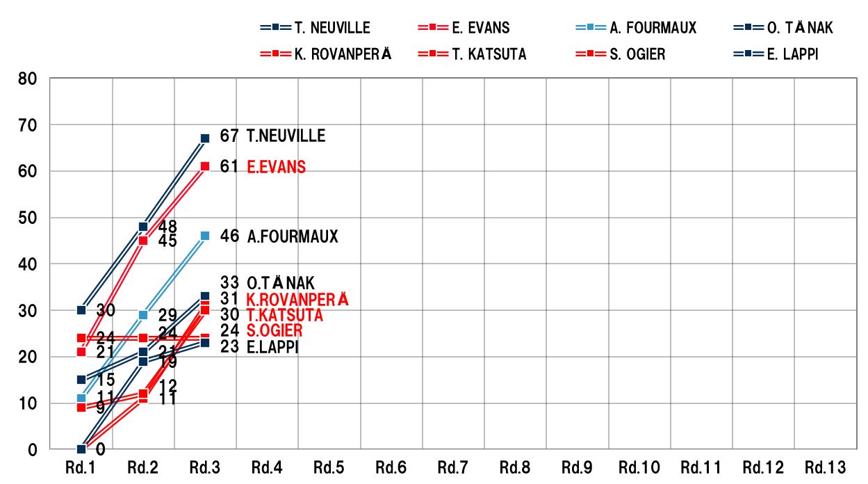 POINT RANKING | 2024 | WRC | TOYOTA GAZOO Racing