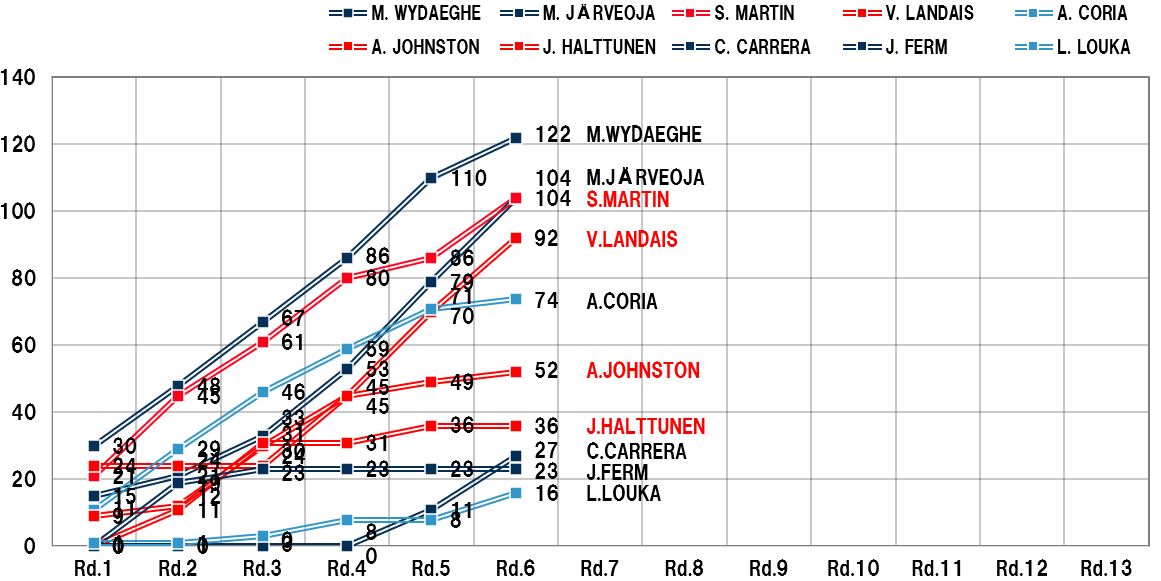 POINT RANKING | 2024 | WRC | TOYOTA GAZOO Racing