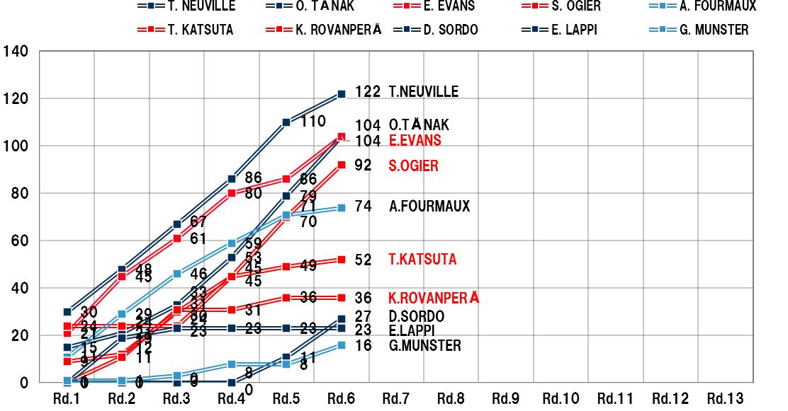 POINT RANKING | 2024 | WRC | TOYOTA GAZOO Racing