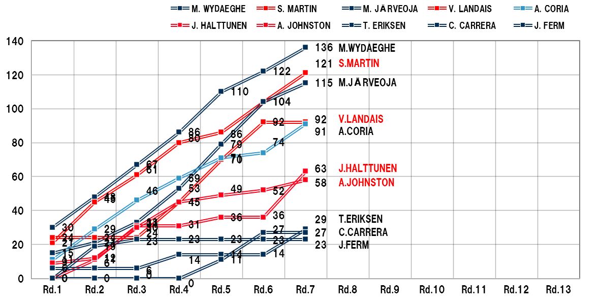 POINT RANKING | 2024 | WRC | TOYOTA GAZOO Racing