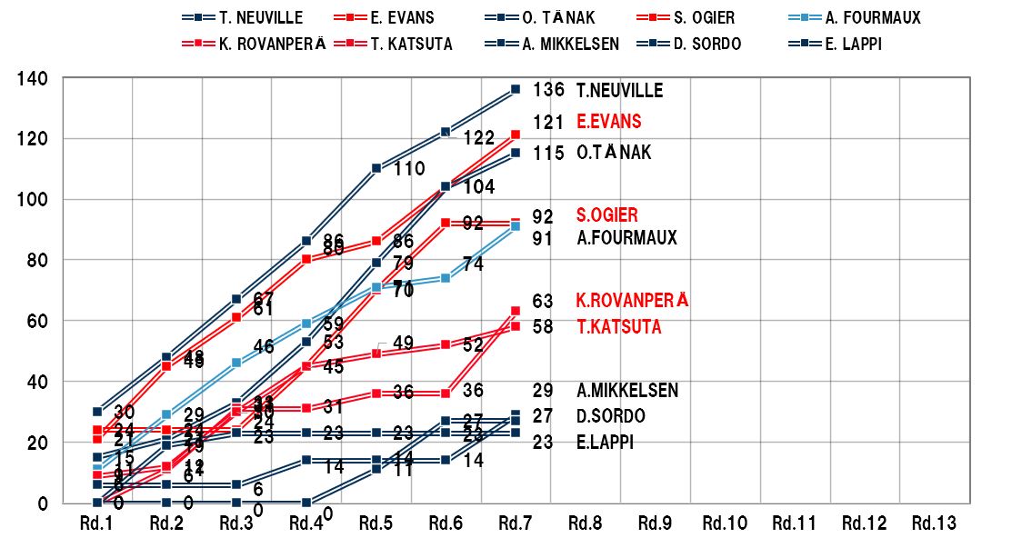 POINT RANKING | 2024 | WRC | TOYOTA GAZOO Racing