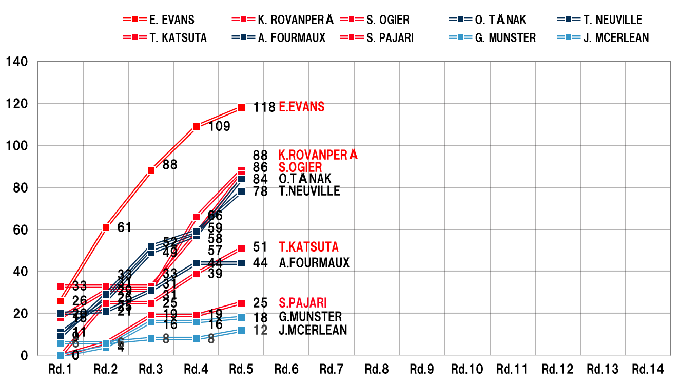 POINT RANKING | 2025 | WRC | TOYOTA GAZOO Racing