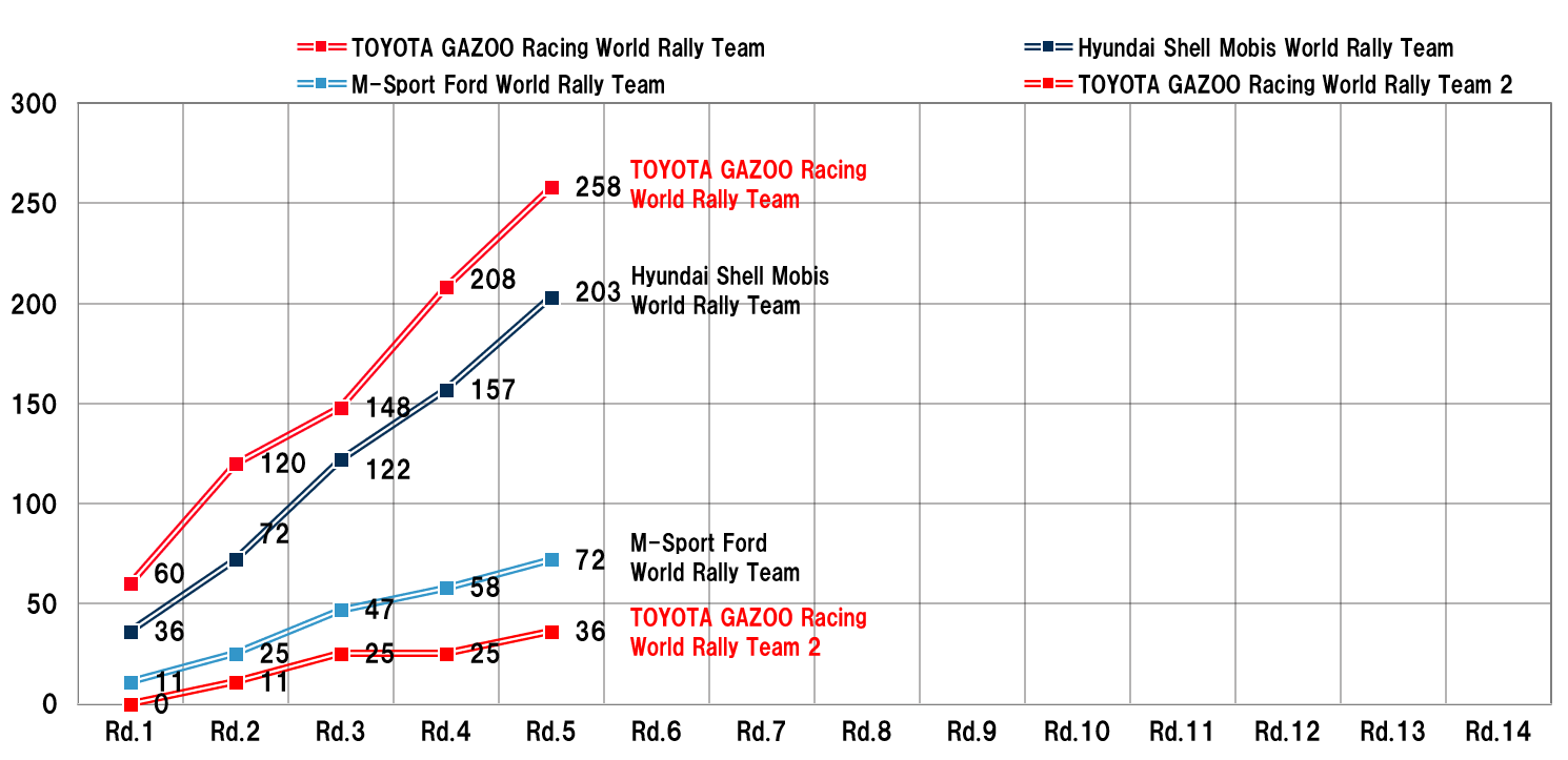 POINT RANKING | 2025 | WRC | TOYOTA GAZOO Racing