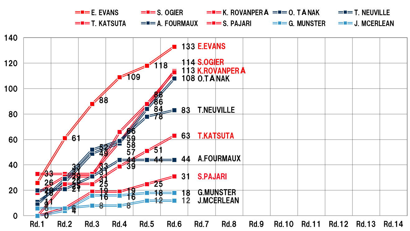 POINT RANKING | 2025 | WRC | TOYOTA GAZOO Racing