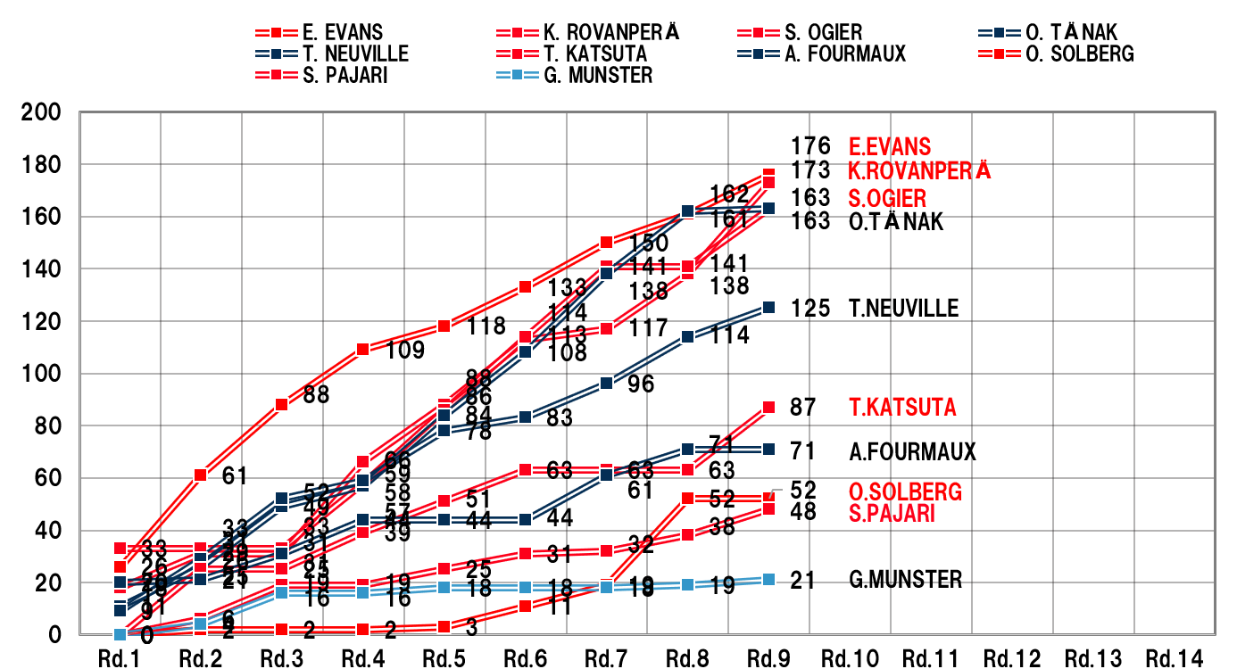 POINT RANKING | 2025 | WRC | TOYOTA GAZOO Racing