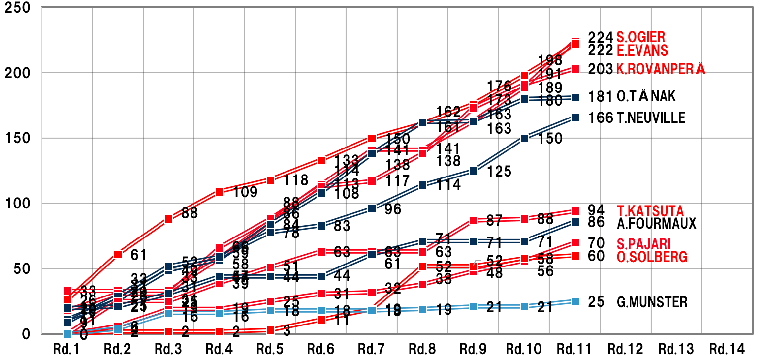 POINT RANKING | 2025 | WRC | TOYOTA GAZOO Racing